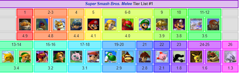 The Unsettled Case Of Melee s Low Tier Characters And The Advantage Of 