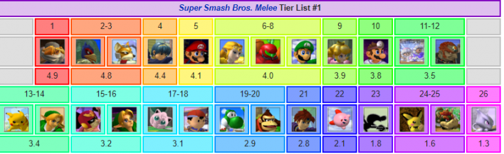 The Unsettled Case Of Melee s Low Tier Characters And The Advantage Of 