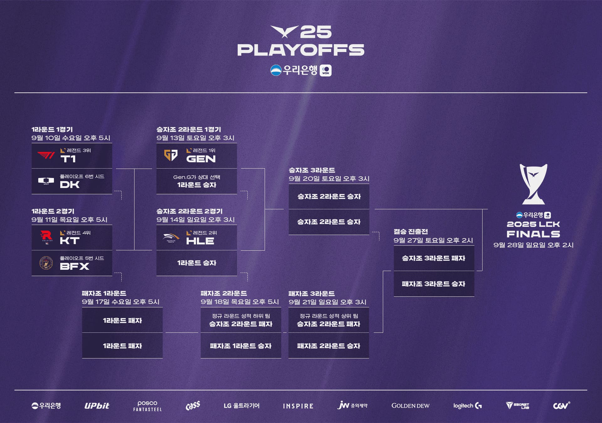 2025 LCK Playoffs Preview - Inven Global