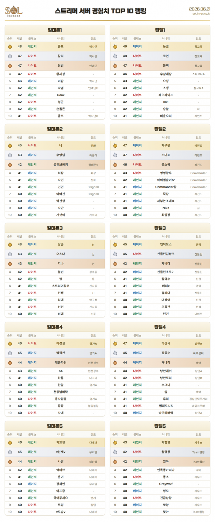 Streamer Server EXP and Nine Consumption Top 10 Rankings - Inven Global